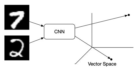 Siamese Networks Towards Data Science