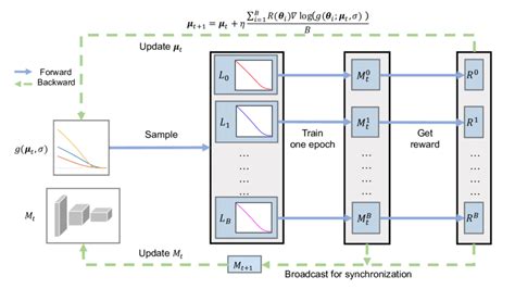 The Bilevel Optimization Framework Of Our Proposed Am Lfs Approach In Download Scientific
