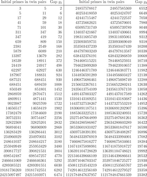 Maximal Gaps Between Twin Primes P P 2 3 7 11 13 Oeis A113274