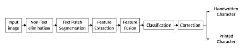 Flowchart Of Character Handwritten Extraction Download Scientific Diagram