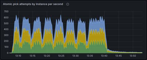 mysql performance issues of a queue implemented on top of innodb