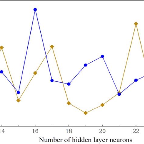 model correlation of outputs with different hidden layer neurons
