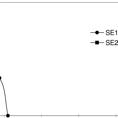 Compares The Corrosion Polarization Curves For Types 304l And 316l
