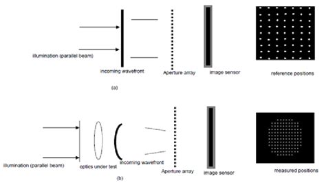 A Schematic Diagram Of The Hartmann Wavefront Sensor Principle Of Download Scientific Diagram