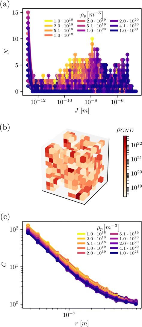 Different Ways To Measure The Dislocation Structure A Distribution Of