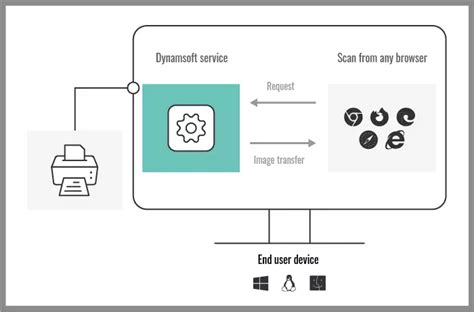 How Remote Scan Works In Dynamic Web Twain Dynamsoft Blog
