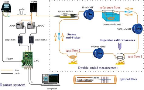 Experimental Setup Of Double Ended Rdts Wdm Wavelength Division