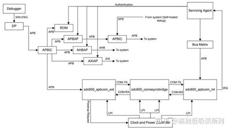 Exploring Arm Debug Architecture 知乎