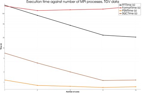 How The Digital Signal Processing Plugin Solves The Temporal Analysis Problem In Paraview