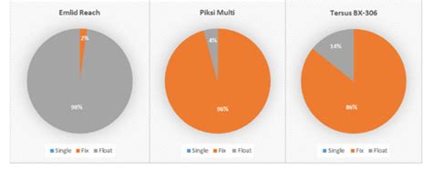 Percentage Fix Float And Single Solutions With Gnss Receivers Using Download Scientific