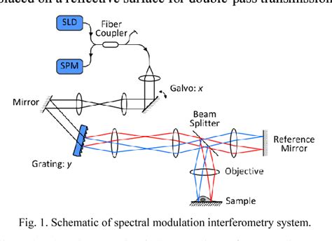 Figure 1 From Spectral Modulation Interferometry For Quantitative Phase Imaging Semantic Scholar