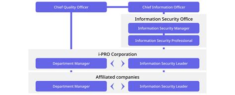 I Pro Information Security