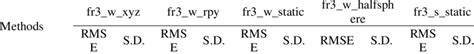 Results Of The Tumms Translational Relative Pose Error Rpe
