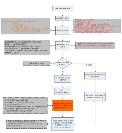 android ota升级（二）之ota from target files文件分析 老王系统屋 segmentfault 思否