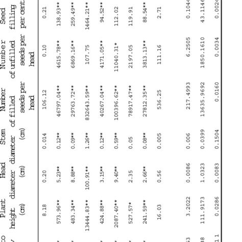 Analysis Of Variance For Combining Ability For Yield And Yield