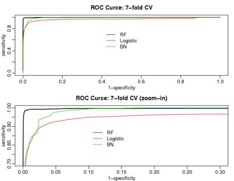 Roc Curves Of Random Forest Logistic Regression And Bayesian Networks