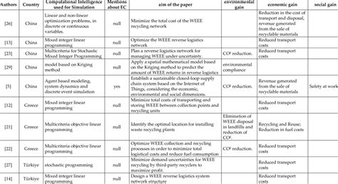 Research On Simulation For Optimization Of The Weee Reverse Logistics