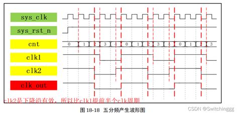 Verilog任意分频器设计基于示波器的分频器verilog设计 Csdn博客