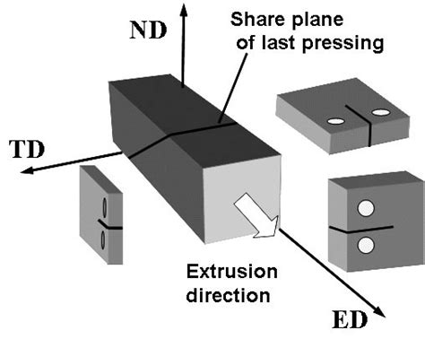 Scheme Of Ct Specimen Shaping With Respect To The Coordinate System