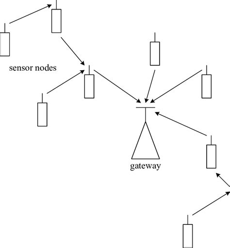 Wireless Sensor Networks Download Scientific Diagram