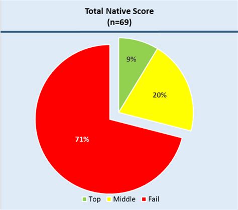 Over 70 Percent Of Native Ads Get A Failing Grade