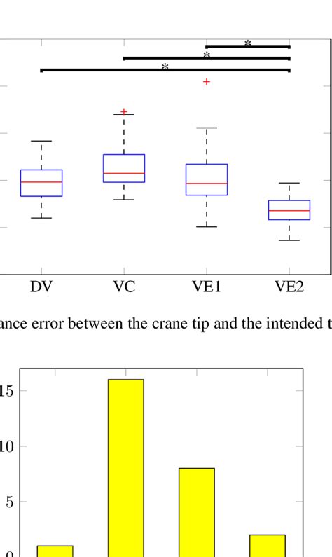task completion times using direct view dv video camera vc