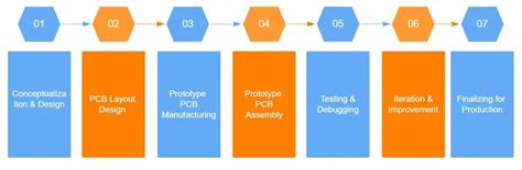 Pcb Prototyping Everything You Need To Know Before Starting Your Project