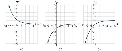 Transformations Of Functions College Algebra Co Requisite Course