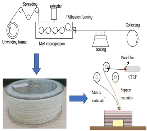 Preparation Of Continuous Glass Fiber Reinforced Polylactic Acid By Means Of A Melt Impregnation