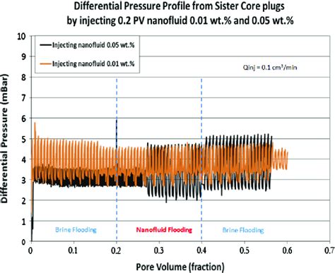 Differential Pressure Profile During Brine And Nanofluid Flooding From