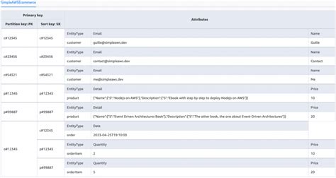 Database Design In Amazon Dynamodb