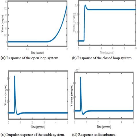Response Of Open Loop And Closed Loop PID System Download Scientific Diagram