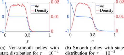 Figure 3 From Mpc Based Reinforcement Learning For Economic Problems With Application To Battery