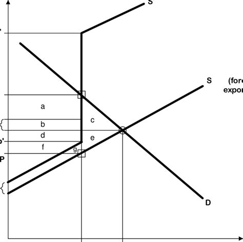 Quota Graph Solved C Now Suppose The U S Government Imposes A Quota