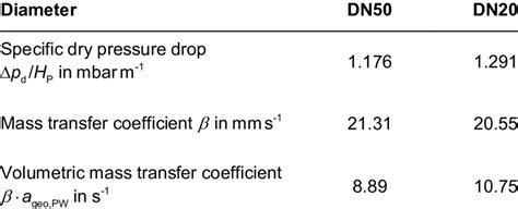 Single Phase Gas Flow Simulation Results For The Xw Pak For Diameters