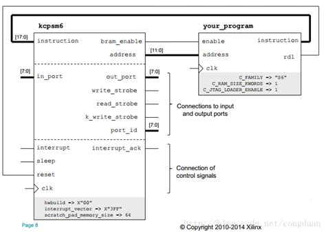 Xilinx Fpga中使用picoblaze处理器软核 Csdn博客