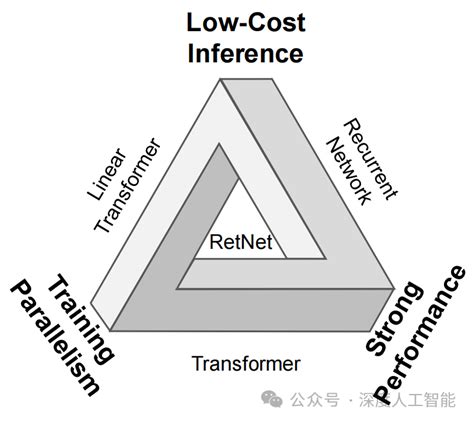 大模型基础架构的变革：剖析transformer的挑战者（上） 非transformer大模型 csdn博客