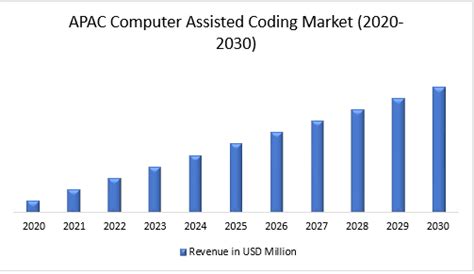 Increasing Utilization Of Computer Assisted Coding Solutions To Reduce