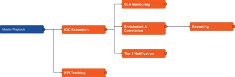 How Mssps Can Serve Their First 50 Clients With One Soar Playbook D3 Security