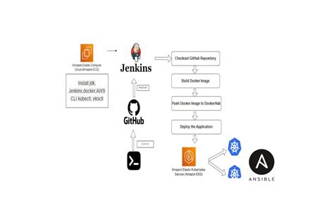 Deployed An Application On Kubernetes Using Ansible Mohd Abuzer Posted On The Topic Linkedin