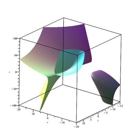 Multivariable Calculus How To Find Local Extrema Of Implicit Function