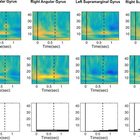 results of cluster based permutation analysis the figure shows a