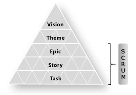 Vision Hierarchy In Scrum Making Your Vision Connected With Your Team