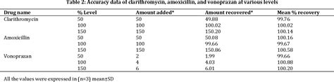 Table 2 From A Reliable Rp Uplc Tuv Method For Simultaneous Estimation Of Clarithromycin