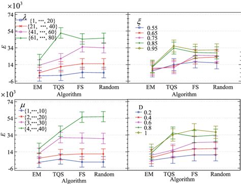 The Mean Plots Of The Interactions Between Each Parameter And The Four Download Scientific