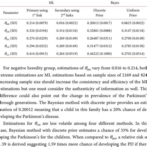 Comparison Of The Estimations Download Table