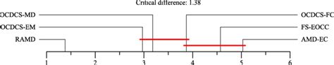 Pairwise Comparison Of The One Class Ensemble Classifiers Using The