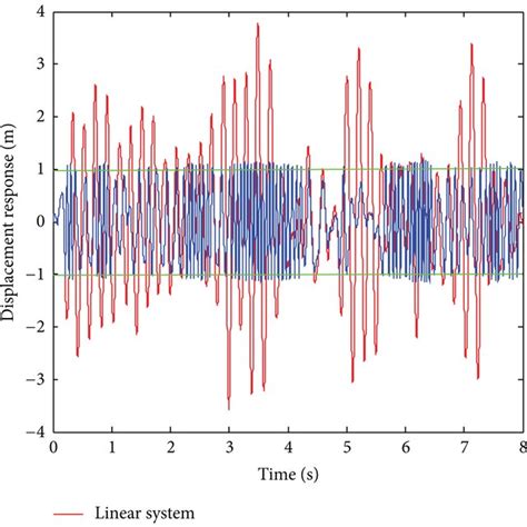 Sdof Nonlinear System Parameters For Simulation Download Scientific Diagram