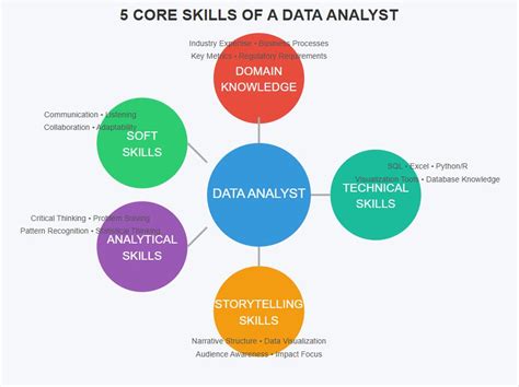 5 Core Skills Every Data Analyst Must Master Ijeoma Okezie Posted