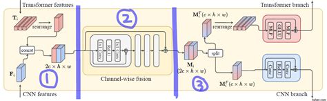 简记：rich Cnn Transformer Feature Aggregation Networks For Super Resolution Hxhen的点滴记录